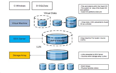 Sql Server On Vmware Best Practices How To Optimize The Architecture Mlakartechtalk