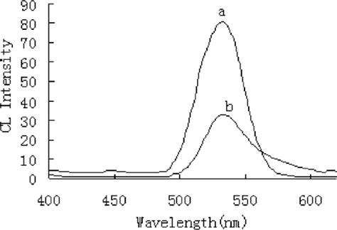 Cl Spectrum A Reaction Mixture Of 10 Â 10 À5 M Rhodamine 6 G þ 10 Download Scientific