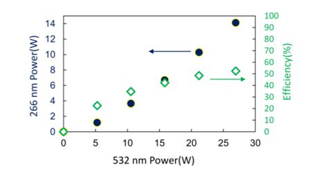 266 nm output power as a function of 532 nm power download scientific