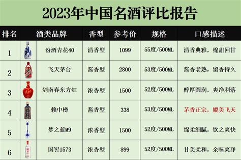 突發！中國6大名酒重新排名，茅颱風光不再，劍南春慘遭落選 壹讀