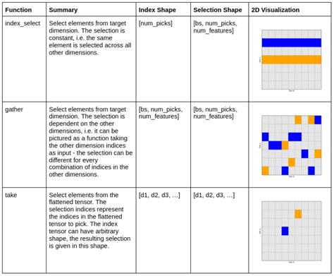 Advanced Selection From Tensors In Pytorch Towards Data Science