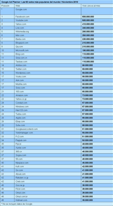 Las 50 Webs Más Visitadas Del Mundo