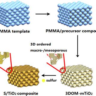 Schematic diagram of the S/TiO2 composite synthesis procedure. | Download Scientific Diagram