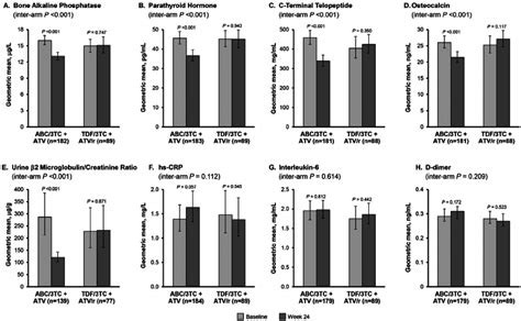 Biomarkers Geometric Means And 95 Confidence Intervals For Bone Bone