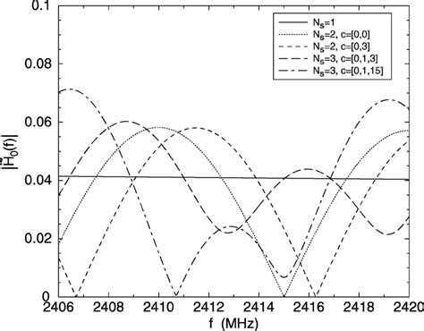 Normalized Transfer Function Of The Mf Around F 2 412 Ghz For Download Scientific Diagram