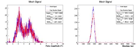 Pulse Amplitude Left And Risetime Distribution From 252 Cf Fission