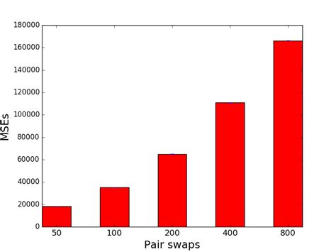 Mean Squared Error Of Different Levels Of Perturbation Of A Download Scientific Diagram