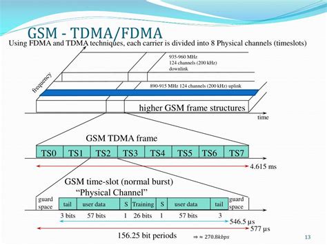 Ppt Gsm Spectrum Allocation Powerpoint Presentation Free Download Id 1590489