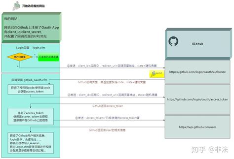 让网站支持OAuth登录 ColdFusion代码示例 知乎