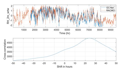 gits shift by a day in 1996 in t ws rh but not in radiation · issue