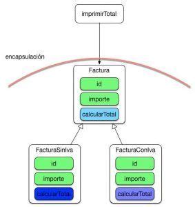 Java Override y encapsulación Arquitectura Java