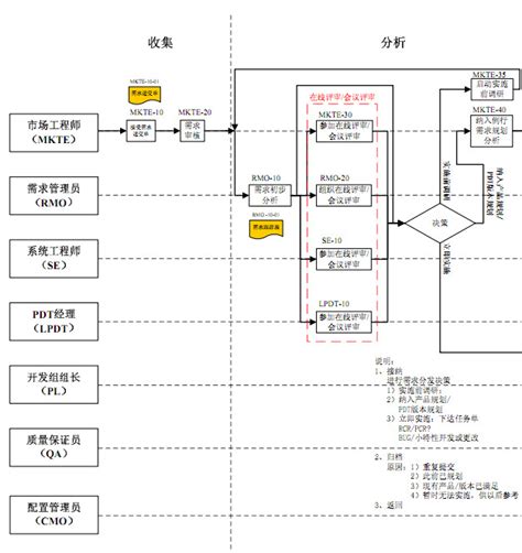 需求管理流程图 需求管理 第2页 大山谷图库
