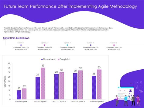future team performance after implementing agile methodology depicts