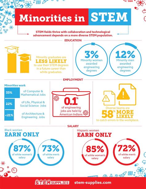 Stem Resources Stem Supplies Social Science Jobs Stem Programs