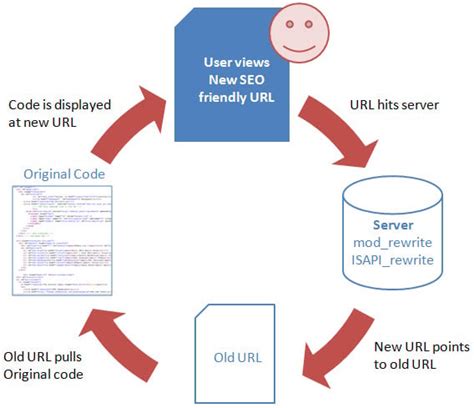 Url Rewrites And 301 Redirects How Does It All Work Moz