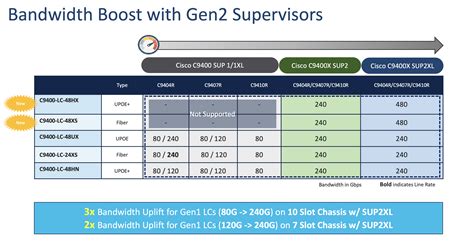 Catalyst 9400 Series Introduces The X Factor Cisco Community
