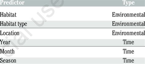 Predictor Variables And Their Types Download Scientific Diagram