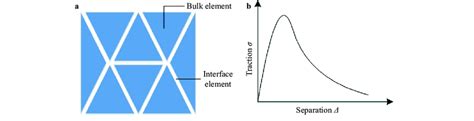 Modeling Method Of Cfem A Discretization Of An Interesting Body B