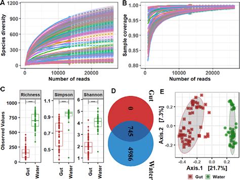 Sequence Statistics And Alpha Beta Diversity Indices Rarefaction Curve