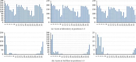 Figure 6 From Crowdsource Based Indoor Localization By Uncalibrated Heterogeneous Wi Fi Devices