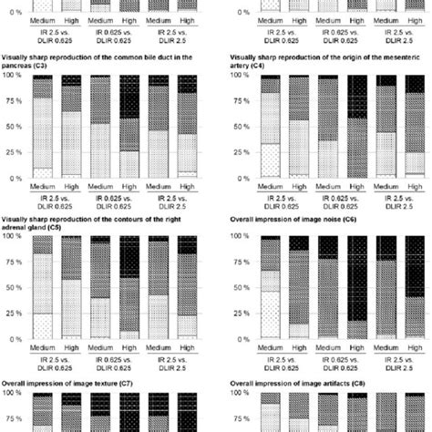 Distribution Of Visual Grading Scores Assigned By Three Radiologists