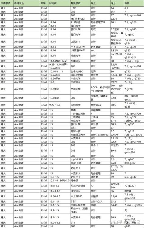 23fall 香港大学HKU 录取数据整合 知乎