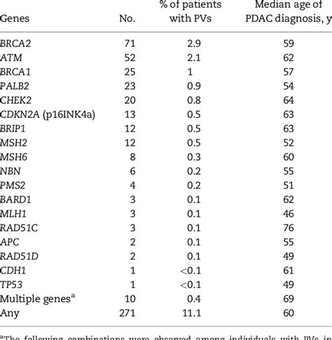 Pathogenic Variant Gene Distribution Download Scientific Diagram
