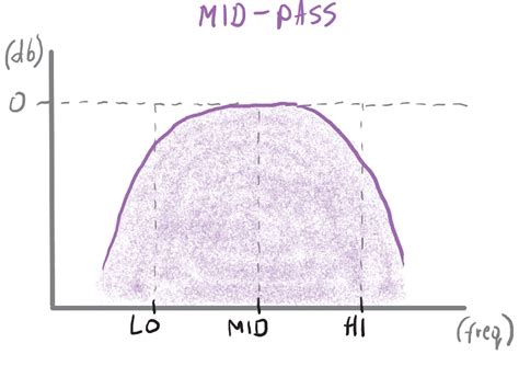Low Cut Mid Cut Hi Cut Mid Pass Passive Filters In P Bass