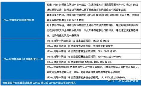 站点间IPSec VPN网络技术深度解析 知乎