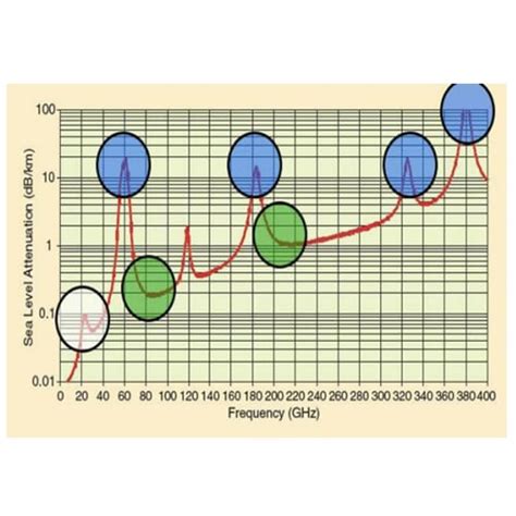 Radio Propagation Measurements At Mmwave And Sub Terahertz Frequencies