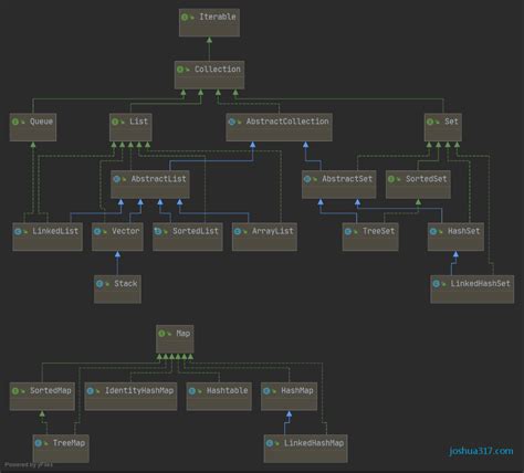 Java集合框架示意图 腾讯云开发者社区 腾讯云