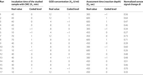 box behnken experimental design and response values for normalized