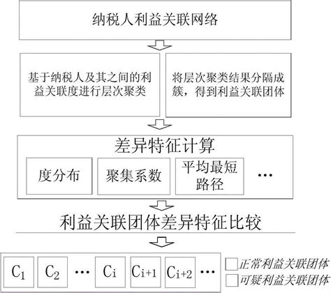 hierarchical clustering based suspicious taxpayer detection method