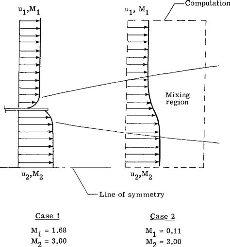 Figure 1 From Time Asymptotic Solutions Of The Navier Stokes Equation For Free Shear Flows Using