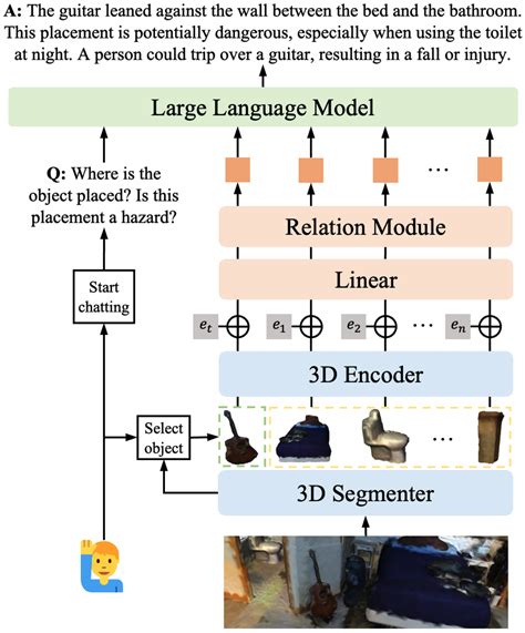 The Overall Architecture Of Chat 3d Download Scientific Diagram