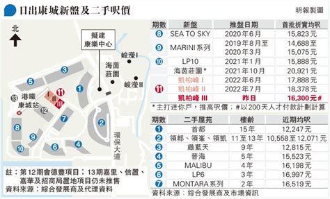 凱柏峰iii首批折實均呎163萬 低一年前ii期一成 開放式戶折實480萬起 20230817 經濟 每日明報 明報新聞網