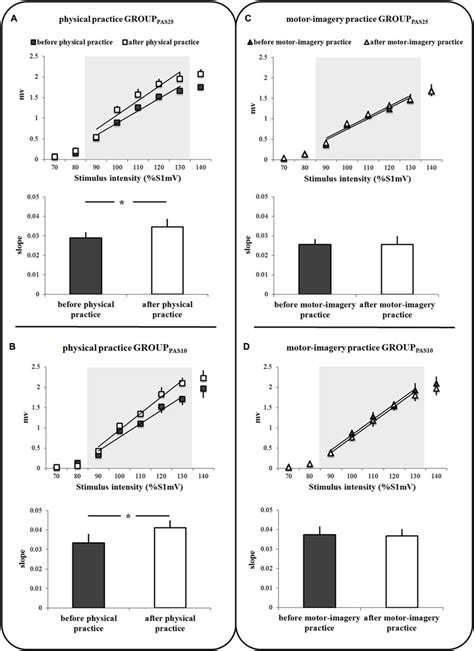 Io Curves Measured In The Abductor Pollicis Brevis Apb Muscle Before