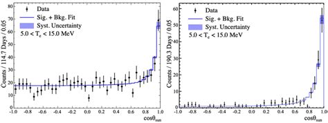 Distribution Of Event Direction With Respect To The Solar Direction Download Scientific Diagram