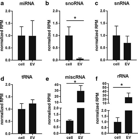 Multiple RNA Classes Display Cell Stimulation Dependent Association With Extracellular Vesicles