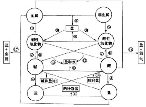 第三讲 物质间的相互转化word文档在线阅读与下载无忧文档