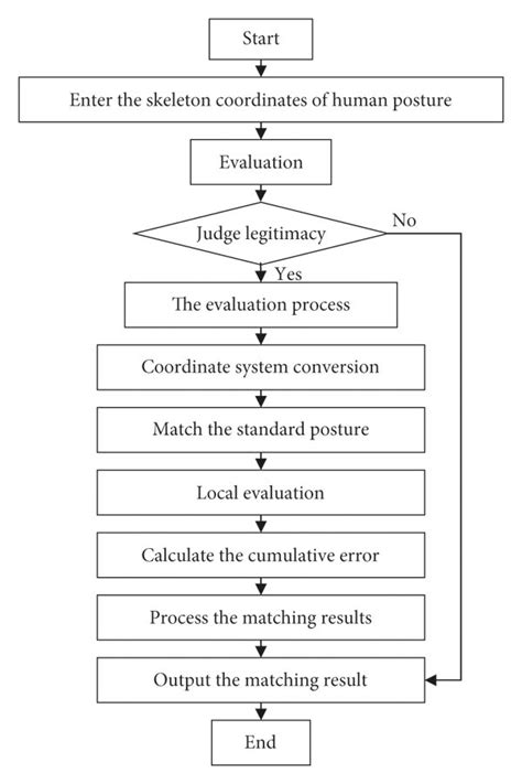 human posture evaluation algorithm process download scientific diagram
