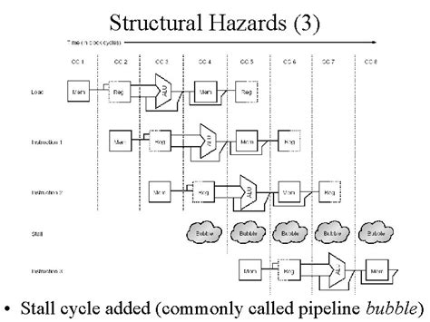 Pipeline Hazard CT 101 Computing Systems Content Introduction