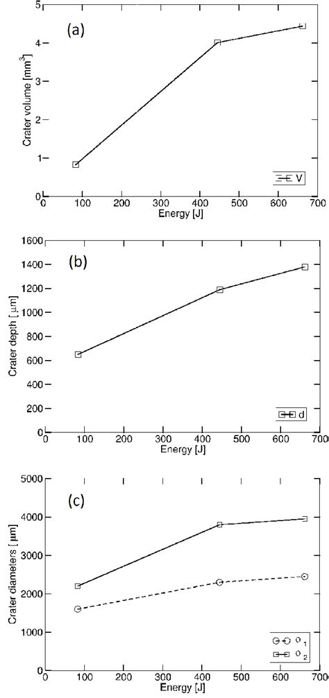 Evolution Of V A D B φ 1 And φ 2 C As A Function Of Laser