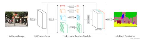 语义分割系列5 Pspnet（pytorch实现） Csdn博客