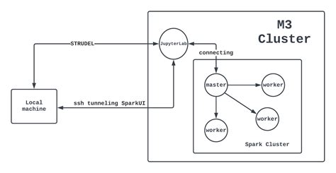 installation and cluster set up hpc training