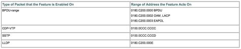 在catalyst 4500系列交换机上为第2层控制帧使用mac Acl Cisco