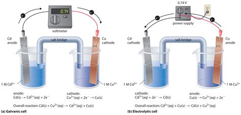 Electrolysis I Chemistry Libretexts