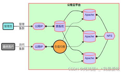 华为云网站部署、负载均衡elb、elasticsearch部署（elk） Csdn博客