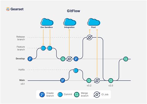 Choosing The Right Git Branching Strategy For Your Salesforce Team 91直播