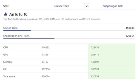 Unisoc T820 Vs Snapdragon 870 Con Chip Nào Mạnh Hơn